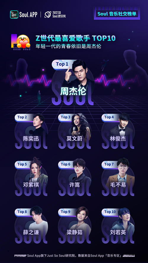 社交平台Soul发布音乐社交榜单：Z世代最爱周杰伦，《这世界那么多人》登顶最热歌曲-新闻频道-和讯网