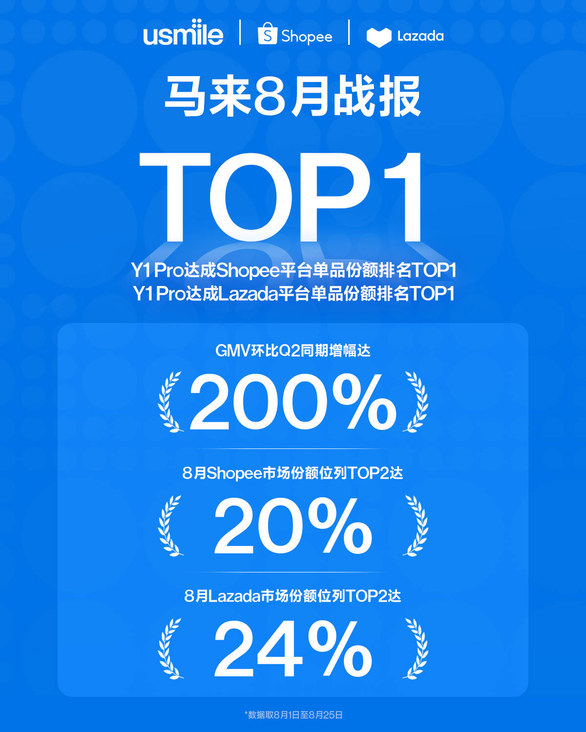 斩获马来西亚两大电商平台TOP1，usmile笑容加变身海外市场“黑马”-新闻频道-和讯网